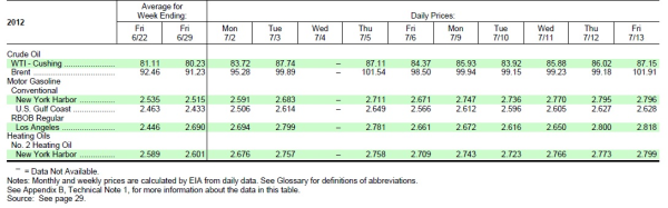 Weekly DOE Petroleum Snapshot