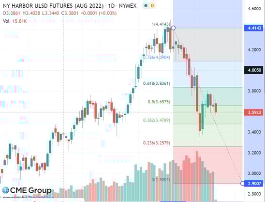 Despite Early Week Gains, the Trend is Still Your Friend on ULSD